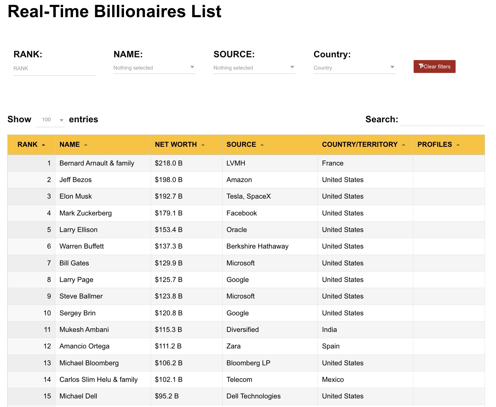 Real-Time Billionaires List: Tracking the Net Worth of the Richest